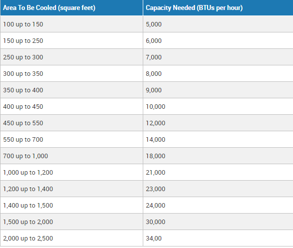 What Size Ductless AC Unit Do I Need? | Residential Heating and Air ...